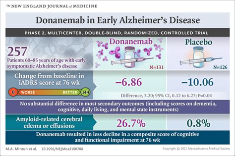 Donanemab In Early Alzheimers Disease Nejm