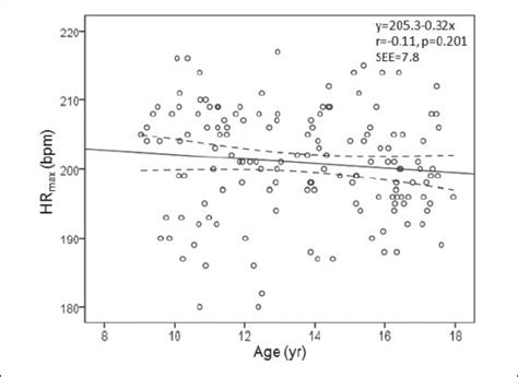 Relationship Between Age And Maximal Heart Rate Hrmax In Participants