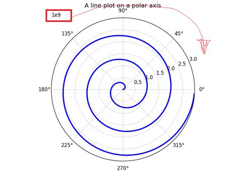 Python Move Offset Text Position In Polar Plot Stack Overflow