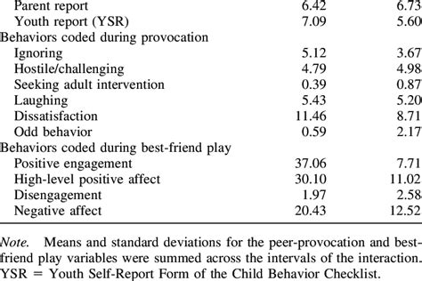 means and standard deviations variable m s d aggression download table