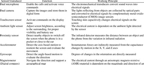 Working Principle And Function Of Sensors And Transducers Commonly Download Scientific Diagram