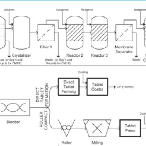 Process Flow Diagram For Continuous Pharmaceutical Manufacturing Of An