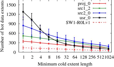 Figure 1 From Write Amplification Reduction In Flash Based Ssds Through Extent Based Temperature