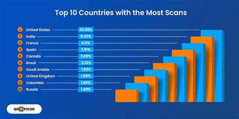 Qr Codes In Advertising Use Cases From 8 Major Countries