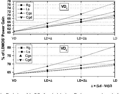 Figure 6 From Comparative Analysis Of Vdmosldmos Power Transistors For