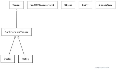 Class Ranknonzerotensor Semanticscience Integrated Ontology