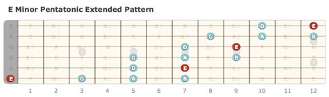 Extended Pentatonic Scale Pattern How To Play Guitar
