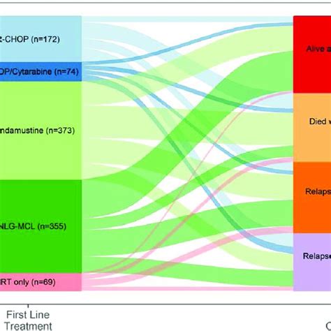 Sankey Plot Of First Line Treatment Types And Outcome Among Mcl