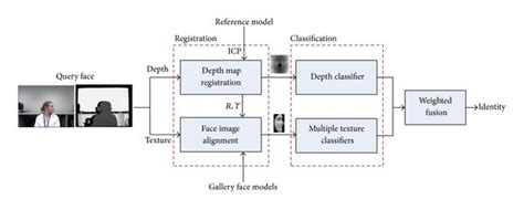 Framework Of The Proposed Method The Input Depth Map D Is First Download Scientific Diagram