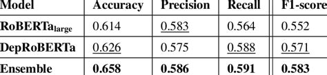 results of each model on the dev set bolded and underlined values