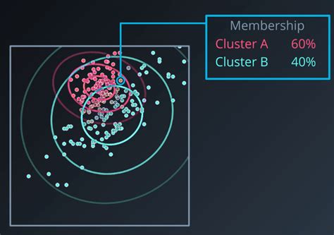 Unsupervised Machine Learning Clustering Analysis Towards Data Science