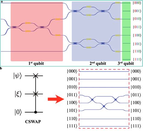Figure 1 From A Linear Photonic Swap Test Circuit For Quantum Kernel