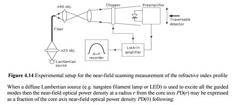 Fiber Refractive Index Profile Measurements