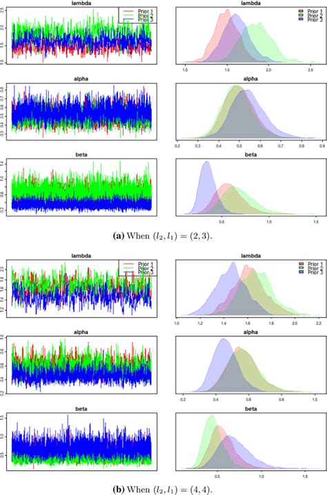 Trace Plot And Posterior Densities Of αβdocumentclass 12pt Minimal