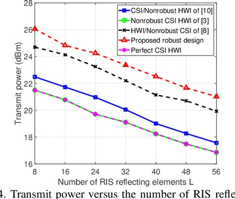 Robust Transmission Design For Ris Aided Communications With Both Transceiver Hardware