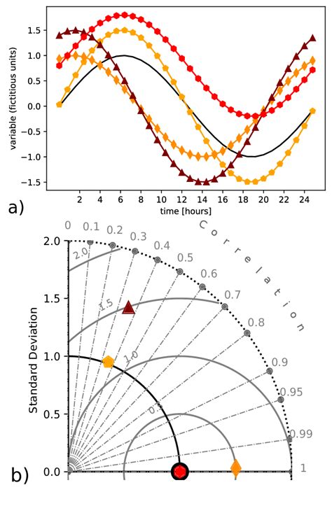 Example Of Model Performance Assessment A Fictitious Diurnal Cycle