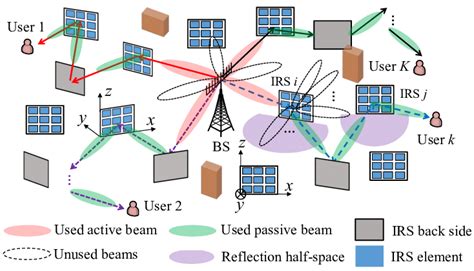 A Multi Irs Aided Massive Mimo System With The Mbmh Routing Via Joint Download Scientific