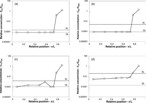 Profiles Of Relative Concentration Measured By Icp Ms Along The Axial Download Scientific