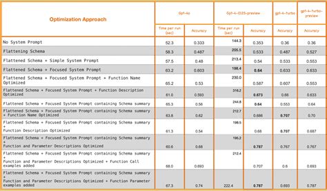 Gpt 4o Function Calling Is 3x Faster 50 Cheaper With Almost No Drop