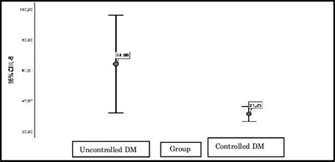 Il 6 Levels Between Uncontrolled And Controlled T2dm Download