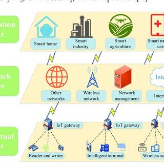 Three Layer Structure Diagram Of The IoT Download Scientific Diagram