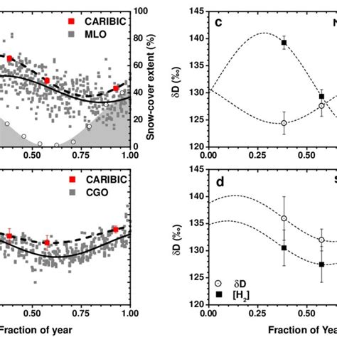 Seasonal Variations Of The H 2 Mixing Ratios And The δd Values A And