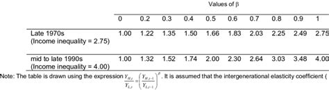 Intergenerational Elasticity And Income Inequality An Illustration