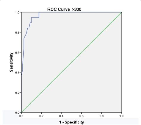 Receiver Operating Characteristic Curve Analysis Shows A Visual Score Download Scientific