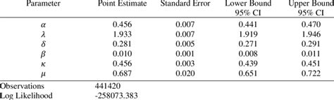 Preference Parameter Estimates Download Scientific Diagram