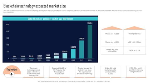 Blockchain Technology Expected Market Size Comprehensive Evaluation Bct