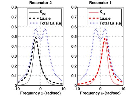 Sensitivity And Stored Energy Comparison For The Transfer Function Of