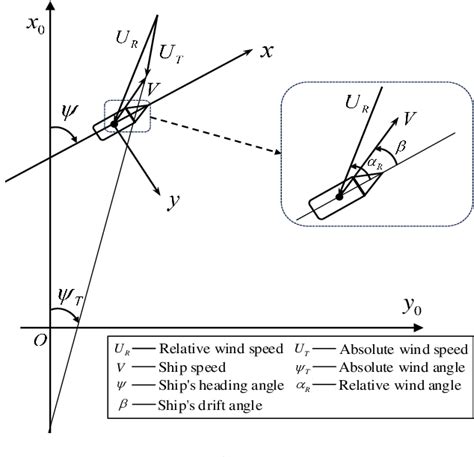Figure 1 From Dynamic Positioning Control Of Large Ships In Rough Sea Based On An Improved