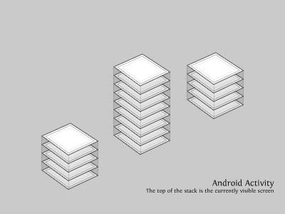 What Is An Android Activity Android Beginner Tutorials