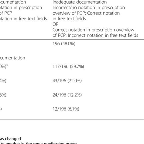 Definition Of Medication Discrepancy Type Download Table