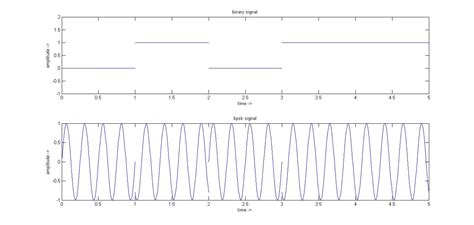 matlab simplified binary phase shift keying bpsk