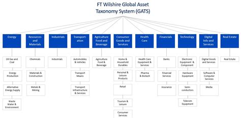 Wilshire Indexes Global Assets Taxonomy System Gats Wilshire Indexes Global Assets Taxonomy System Gats