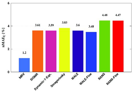 Comparison Of Normalized Mean Absolute Error Nmae Of Velocity Against