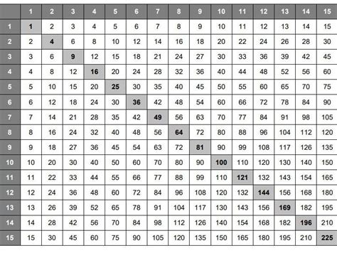 1x15 Multiplication Table Digital Prints Etsy