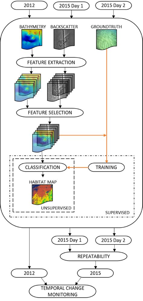 Flowchart Summarising The Automated Seafloor Classification And Download Scientific Diagram