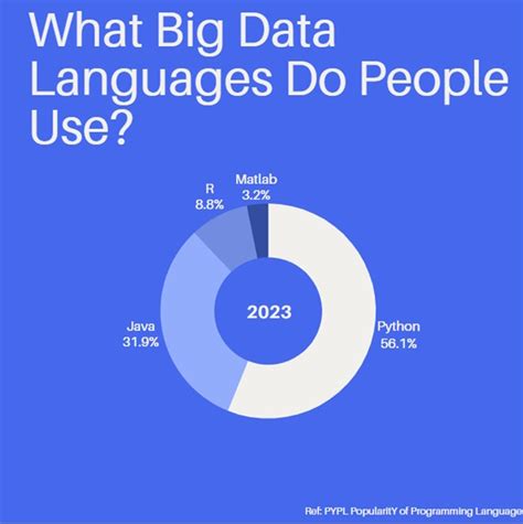 why programming language python for big data
