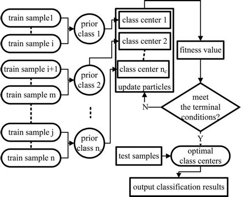 Schematic Diagram Of Particle Optimization Search 312 Algorithmic Download Scientific