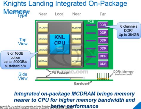 Intel Xeon Phi Knights Landing Processors To Feature Onboard Stacked Dram Supercharged