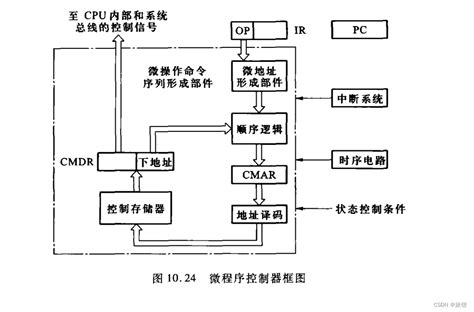 计算机组成原理第十章 微程序的设计和练习 cmar里存放的是一条起始地址还是一组 csdn博客