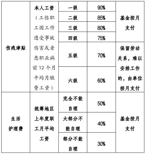 包头市工伤保险待遇政策宣传系列问答伤残待遇申领篇