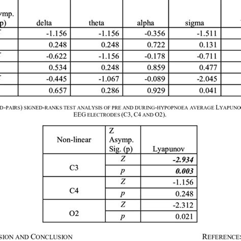Wilcoxon Matched Pairs Signed Ranks Test Analysis Of Pre And