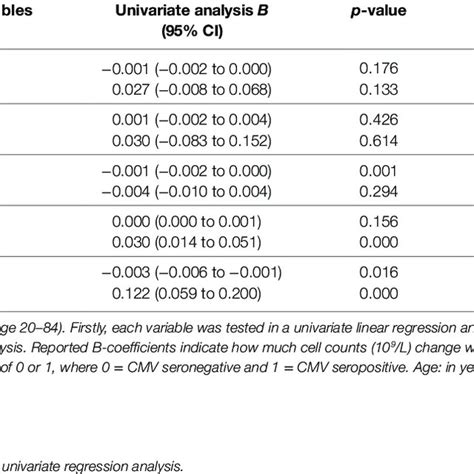 Univariate And Multivariate Linear Regression Analysis For The Download Table