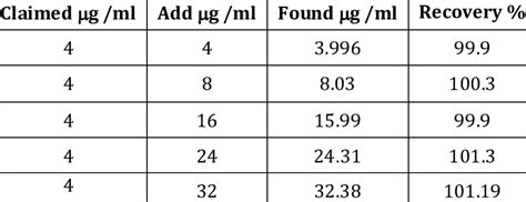 The Application Of Standard Addition Technique To The Analysis Of