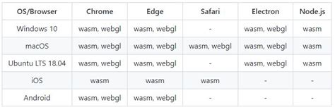 Onnx Runtime Web—running Your Machine Learning Model In Browser