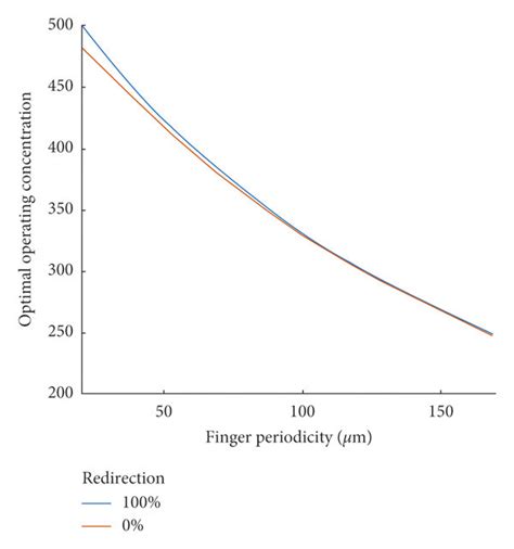 Concentration At Which The Maximum Efficiencies In Figure 6 Occur As A