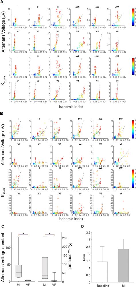 Relationship Of Repolarization St Segment And T Wave Alternans Vs Download Scientific Diagram